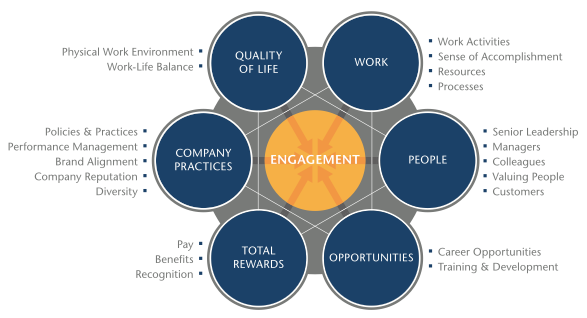 The Future of Employee Engagement