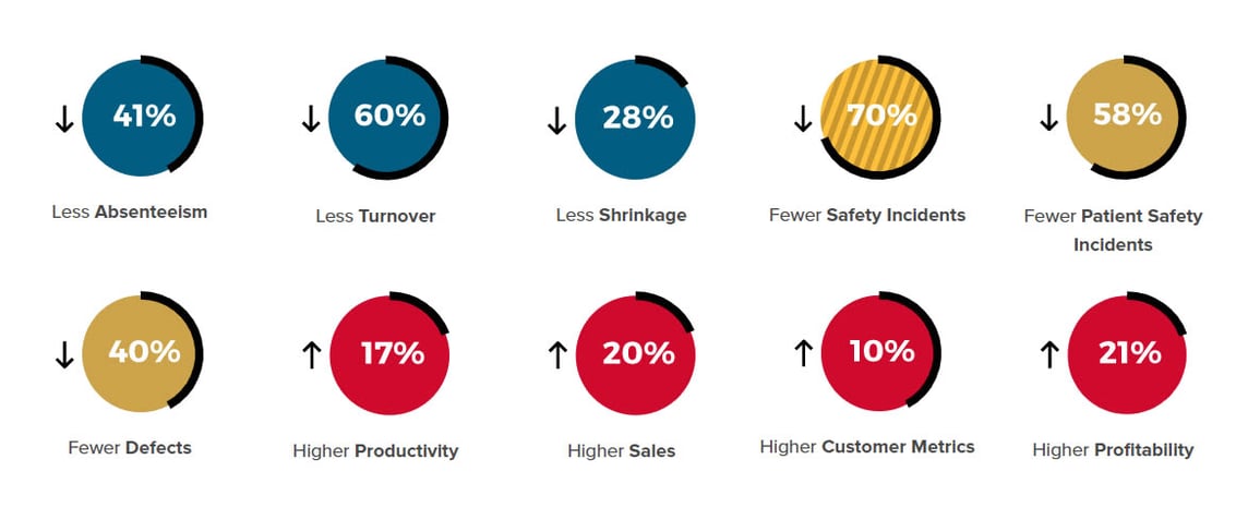 Employee Engagement Helps Companies Win Big In 2020